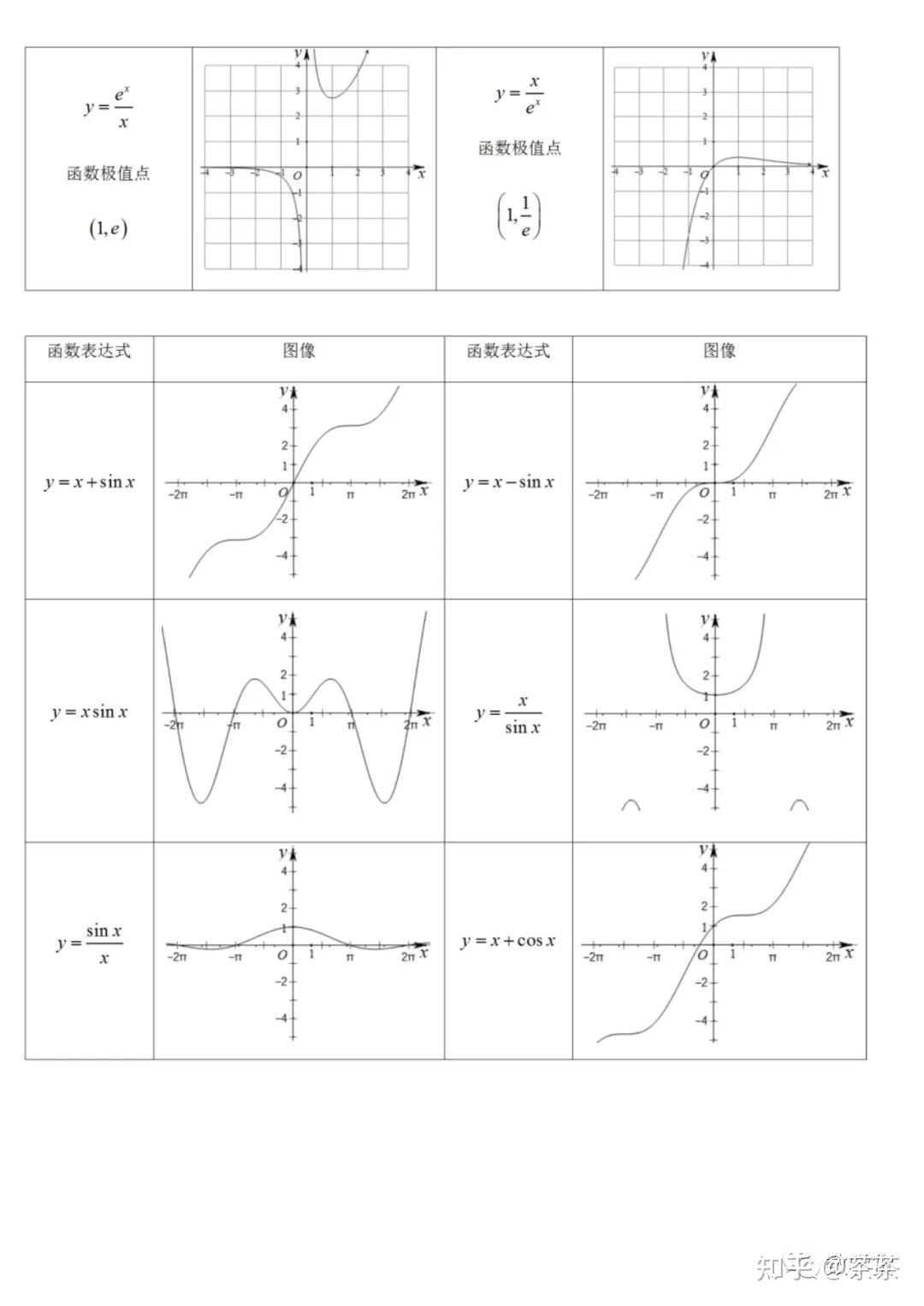 高中数学66个常考特殊函数图像 - 知乎