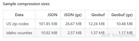 矢量数据无损压缩传输-GeoBuf（java项目） - 知乎
