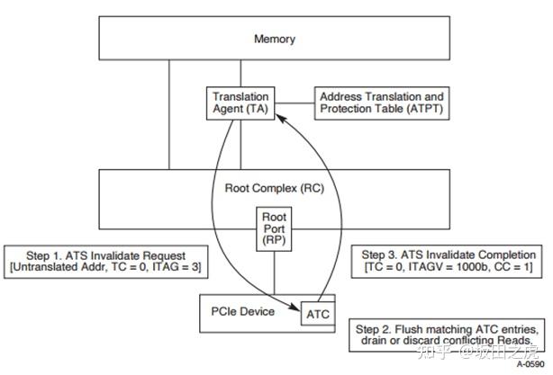 PCIe协议学习-ATS和PRS - 知乎