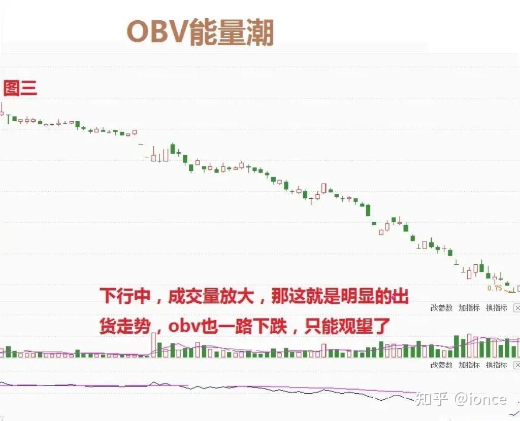 股票顶底之王的OBV能量潮指标的本质和操作方法 - 知乎