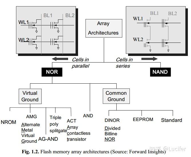 《Inside NAND Flash Memories》 (1) —— NAND Flash 存储器的市场与应用 - 知乎