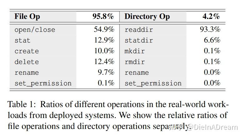 FAST'22 InfiniFS: An Efficient Metadata Service for Large-Scale Distributed Filesystems - 知乎