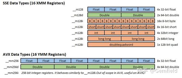 为什么向量化计算(vectorization)会这么快？ - 知乎