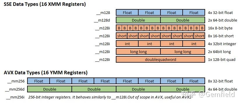 为什么向量化计算(vectorization)会这么快？ - 知乎