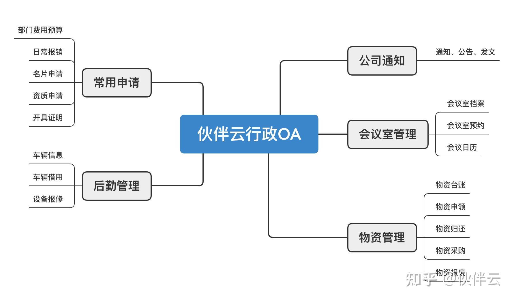 什么是OA系统？2025最新8大OA系统推荐！ - 知乎