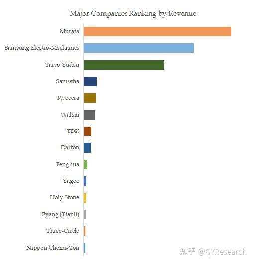 High Capacitance Mlcc Market Research:global market size will reach USD 5.98 billion by 2029 - 知乎