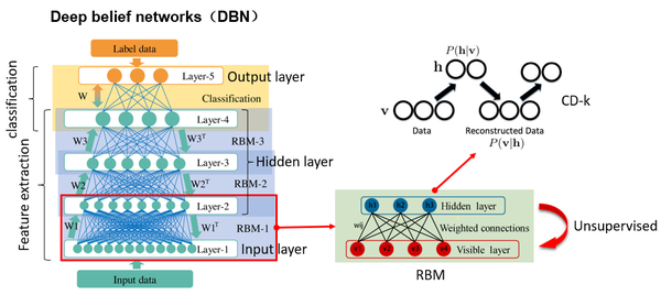 Tensorflow实现的DBN - 知乎