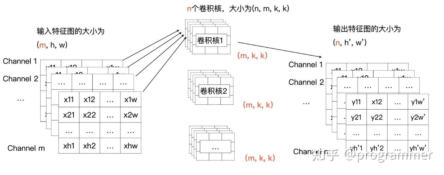 cv常用的conv2d模型结构讲解 - 知乎