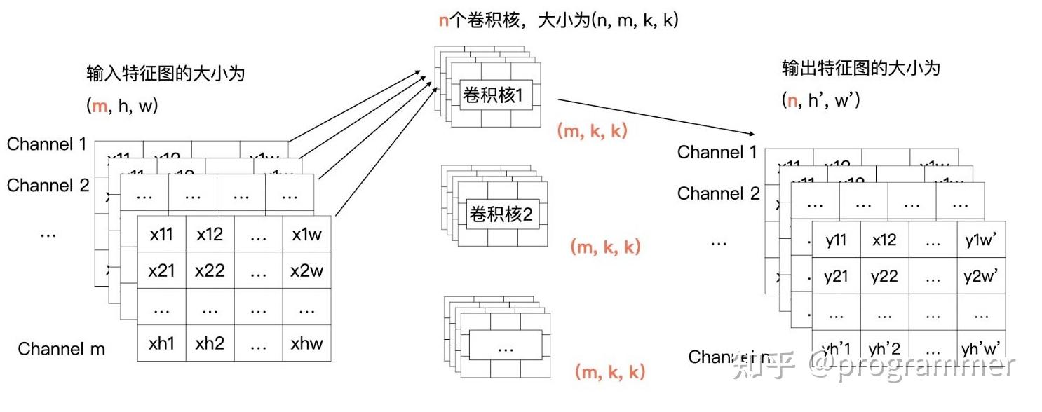Cv常用的conv2d模型结构讲解 知乎