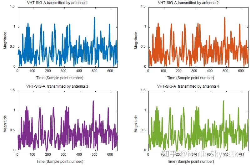 Wi-Fi发送处理----VHT-SIG-A - 知乎