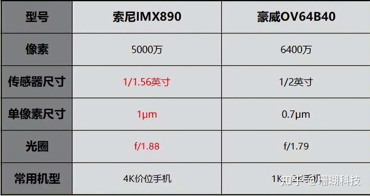 手机拍摄传感器选择指南，为何说索尼IMX890很强？ - 知乎