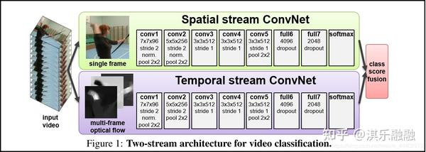 行为识别之——Two-Stream Convolutional Networks - 知乎