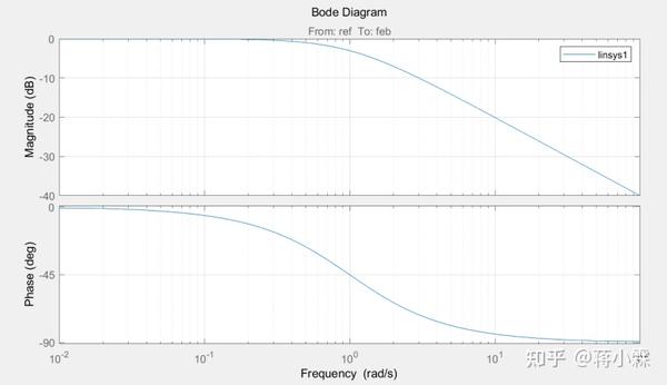 利用Simulink绘制控制系统的Bode图 - 知乎