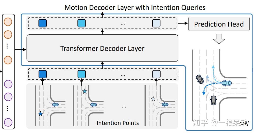 【轨迹预测系列】【笔记】MTR++:Multi-Agent Motion Pred with Symmetric Scene Modeling & Guided Intention ...