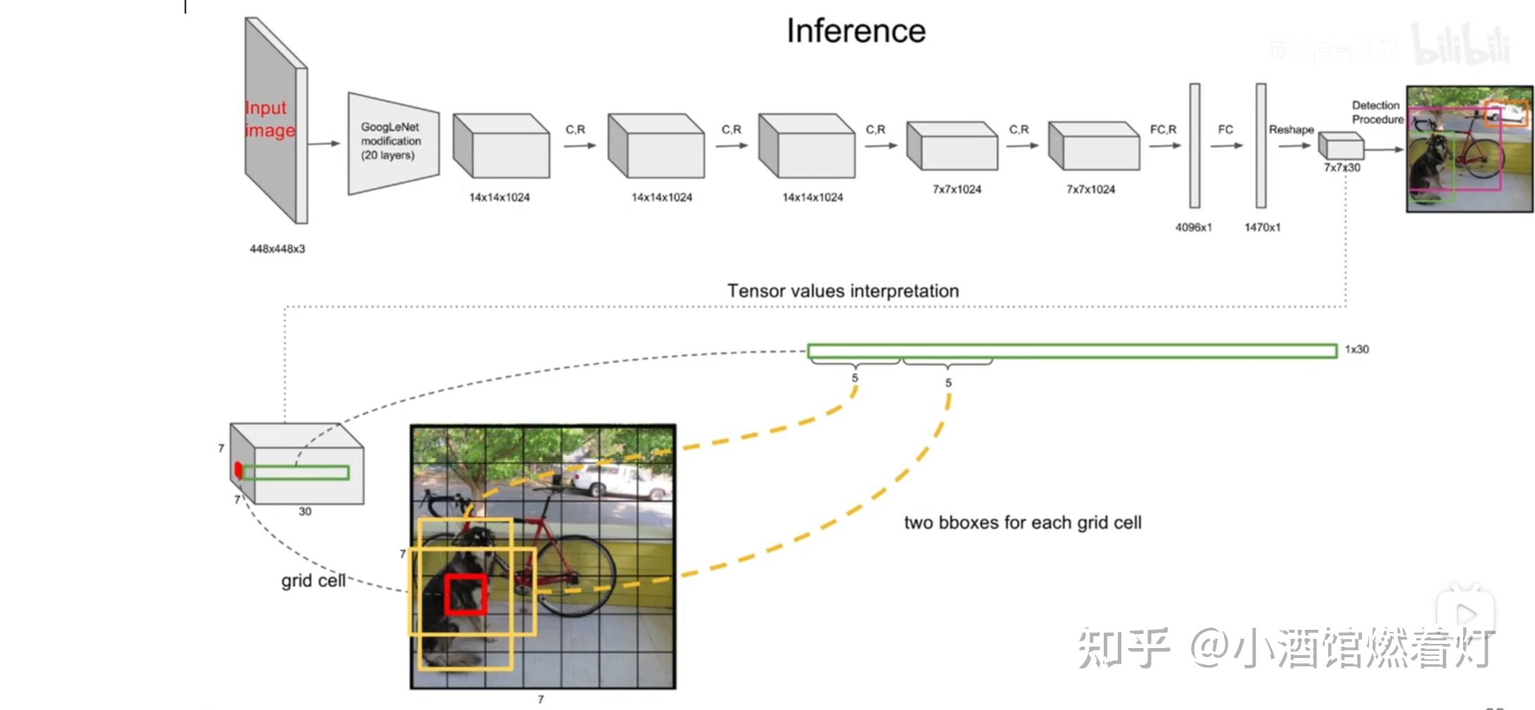 解读YOLOv1-YOLOv8的原理与网络结构 - 知乎