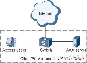 【网络干货】网络安全之AAA认证技术详解 - 知乎