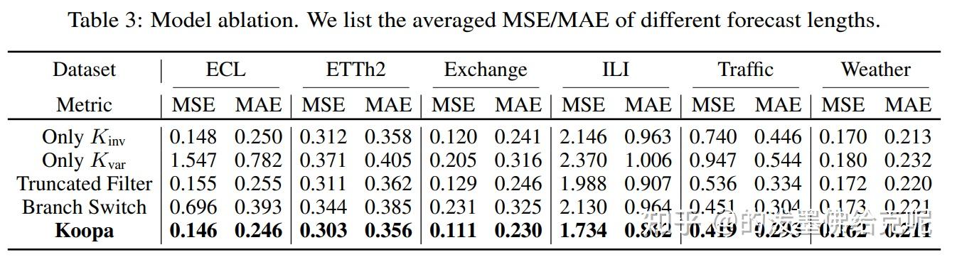 （2023 NIPS）Koopa: Learning Non-stationary Time Series Dynamics with Koopman Predictors - 知乎
