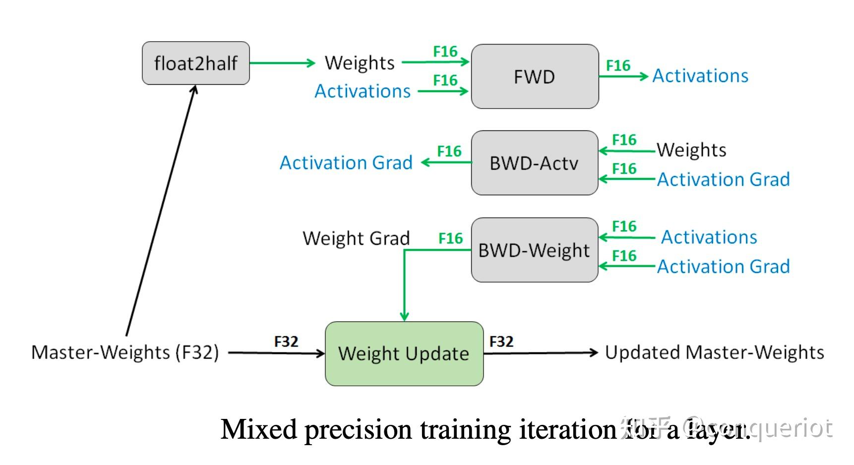 Accelerate LLM Training/Inference学习笔记 - 知乎