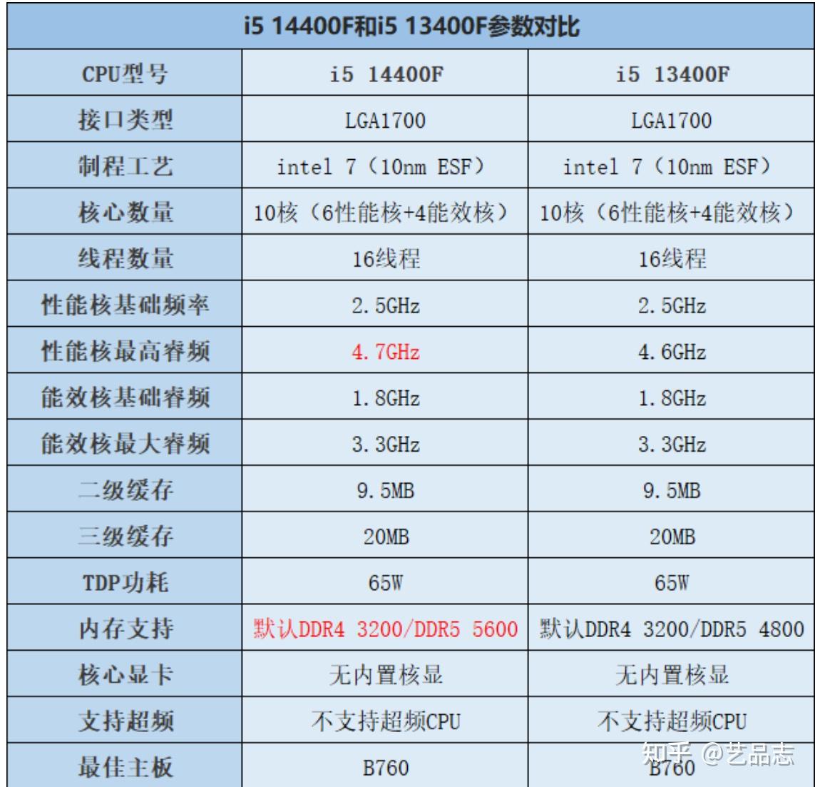 i5 14400F比13400F性能提升多少？i5 14400/14400F值得购买吗？ - 知乎