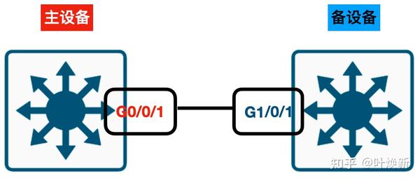 堆叠是什么?华为设备堆叠istack配置 - 知乎