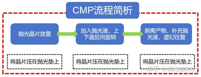 CMP研磨工艺简析 - 知乎