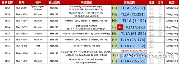 TL1A报告基因细胞株：自免疾病明星靶点TL1A药物开发 - 知乎