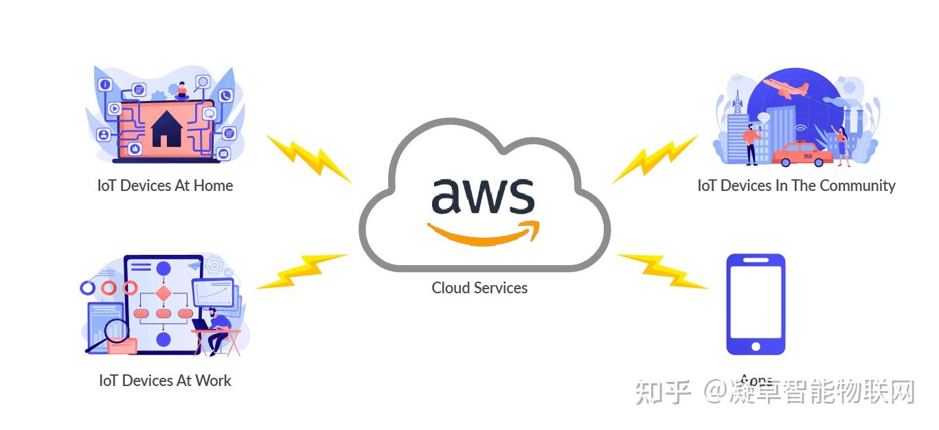 揭开物联网平台的神秘面纱：阿里云、腾讯云、华为IoT、AWS IoT谁主沉浮？ - 知乎