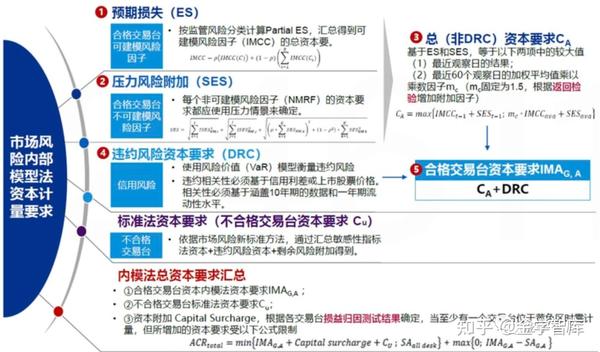 VaR总结与FRTB介绍（新版FRM二级-市场风险） - 知乎