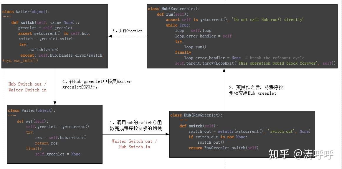 Gevent源码剖析（二）：Gevent 运行原理 - 知乎