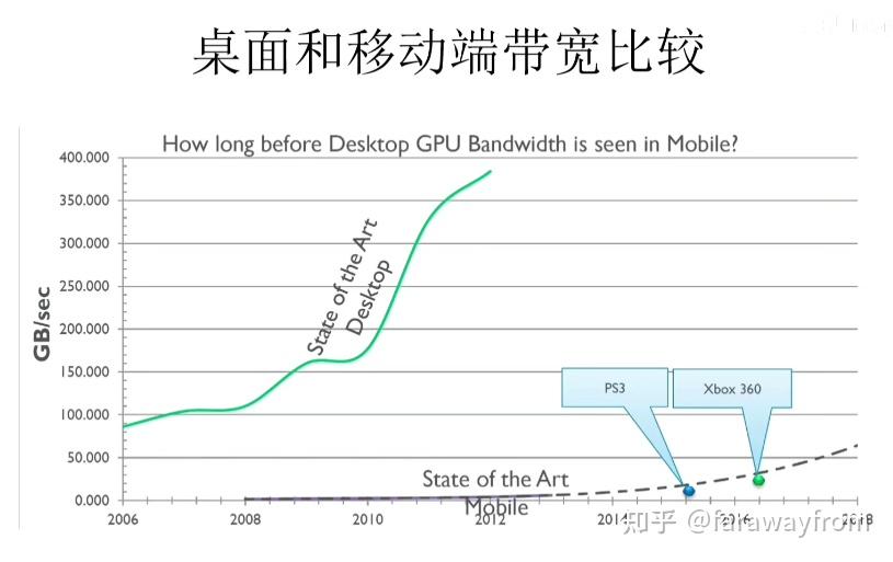 移动端gpu架构学习笔记 关于移动端和mrt在消耗带宽上的设计这档子事 知乎