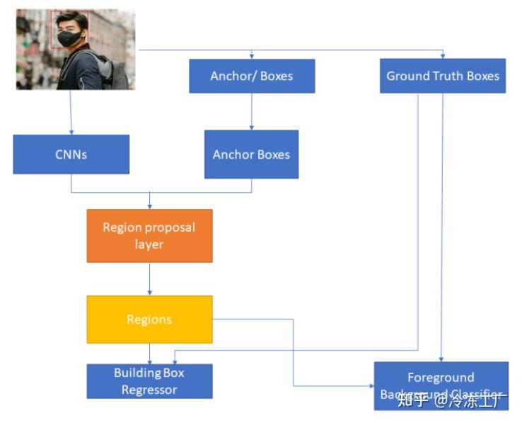 Region Proposal Network (RPN) 架构详解 - 知乎