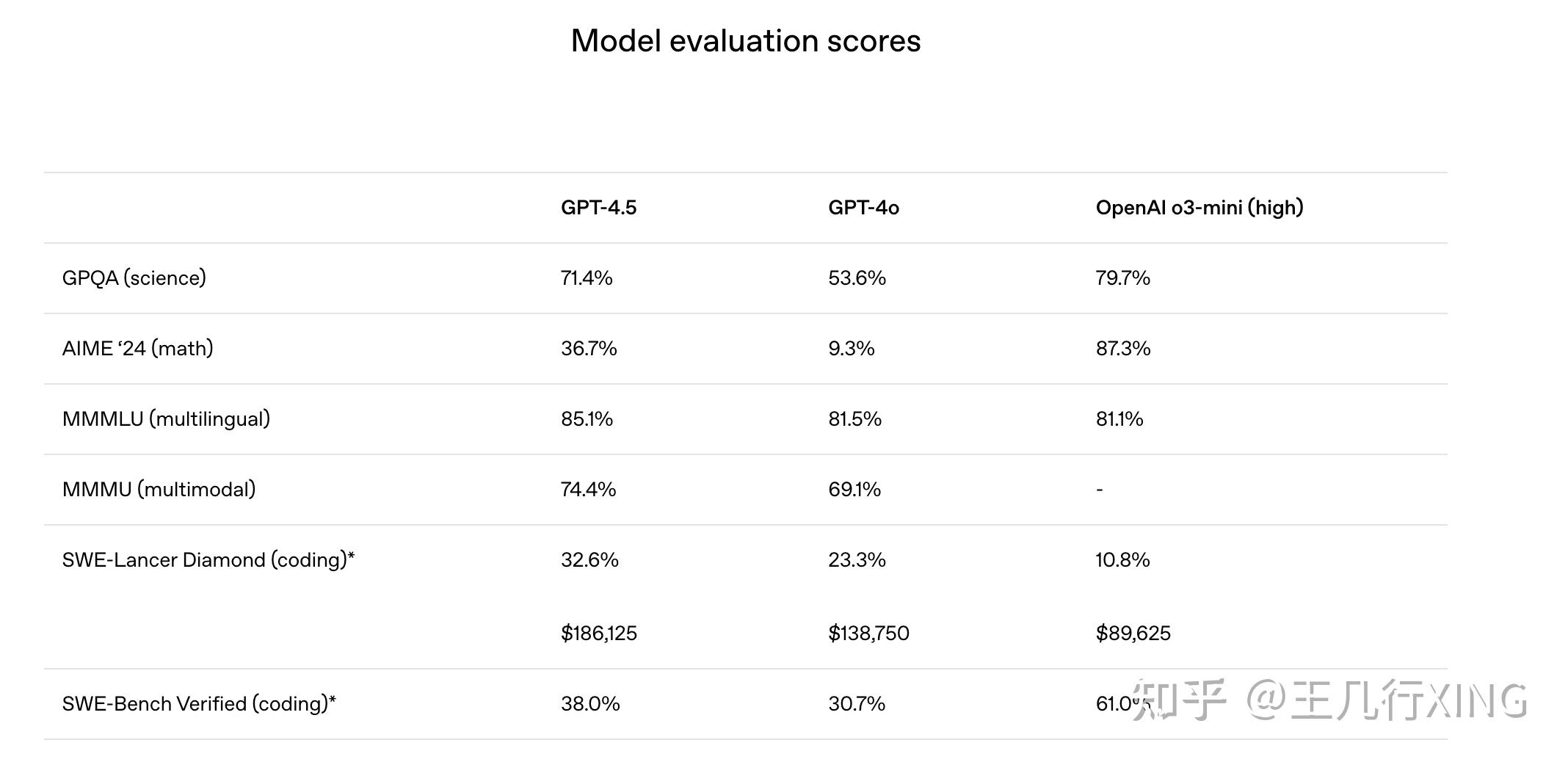 2025.5 最新大模型测试 benchmark 整理（GPT 4.5/DeepSeek Prover R2 等） - 知乎