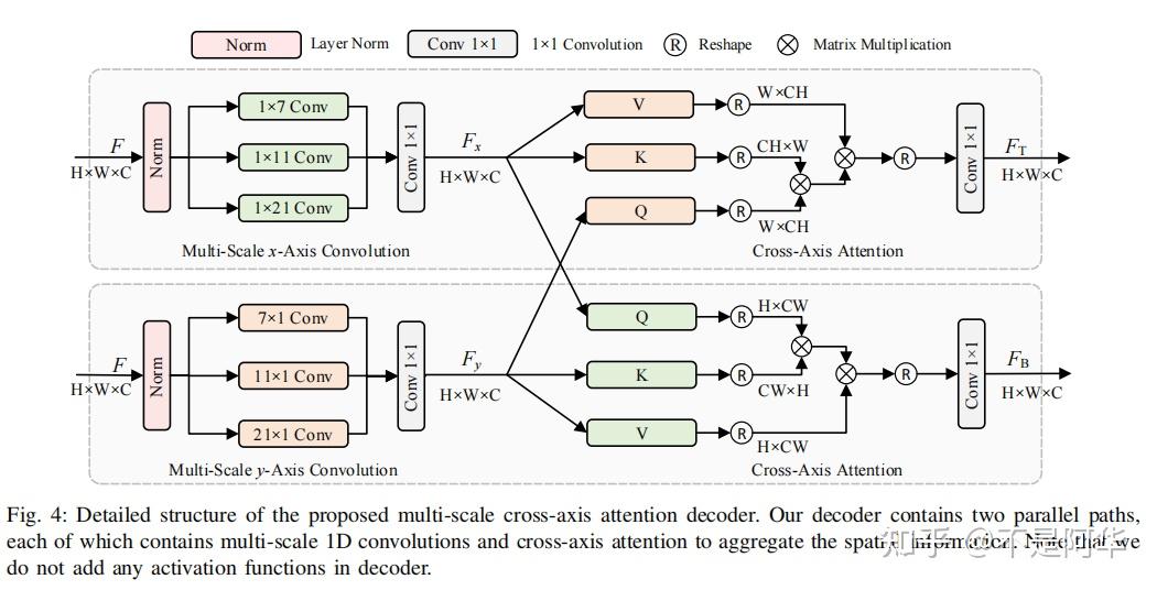 MSCAAttention，一种多尺度跨轴注意力机制及其代码实现 - 知乎