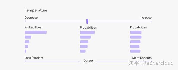 Top-k & Top-p, Temperature - 知乎