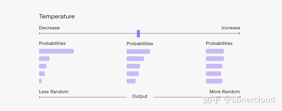 Top-k & Top-p, Temperature - 知乎