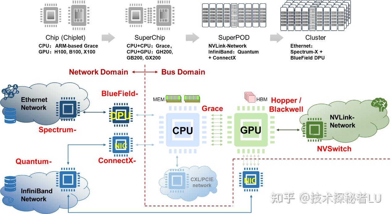 Nvidia AI 芯片演进解读与推演 - 知乎