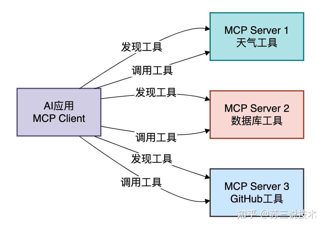Prompt、Agent、Function Call、Skill、MCP，傻傻分不清楚？ - 知乎
