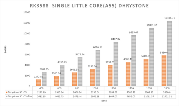 rk3588 dvfs dhrystone benchmark - 知乎