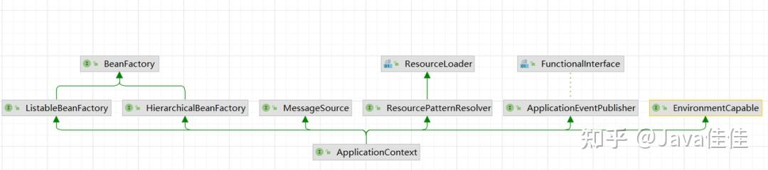 面试官：你来说一下Spring IOC容器的创建过程 - 知乎