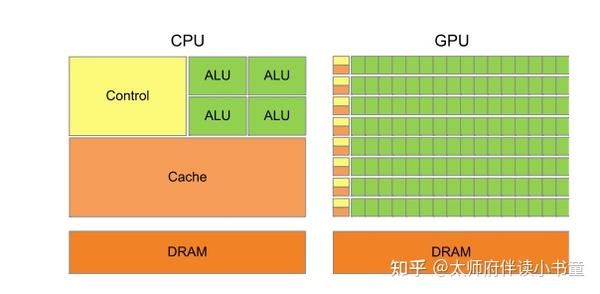 GoDeep系列（三）：GPU程序性能提升之内存访问篇 - 知乎