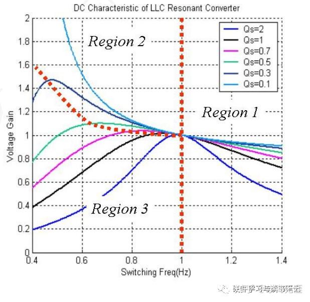 深入剖析LLC电路：从基础到实战 - 知乎
