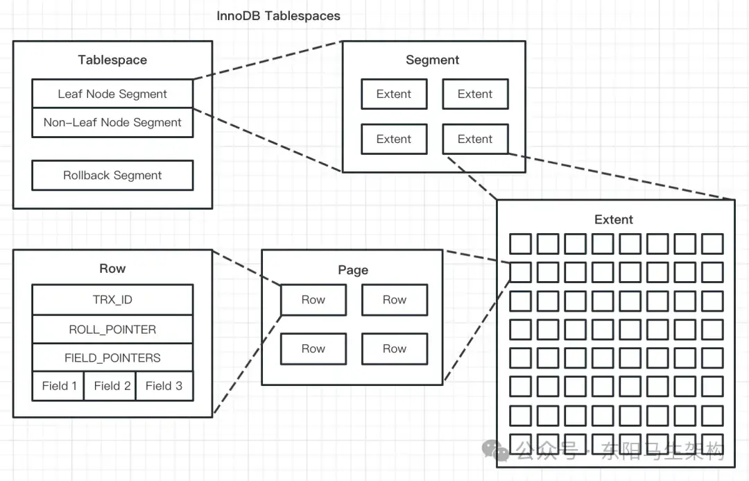 MySQL底层概述—4.InnoDB数据文件 - 知乎