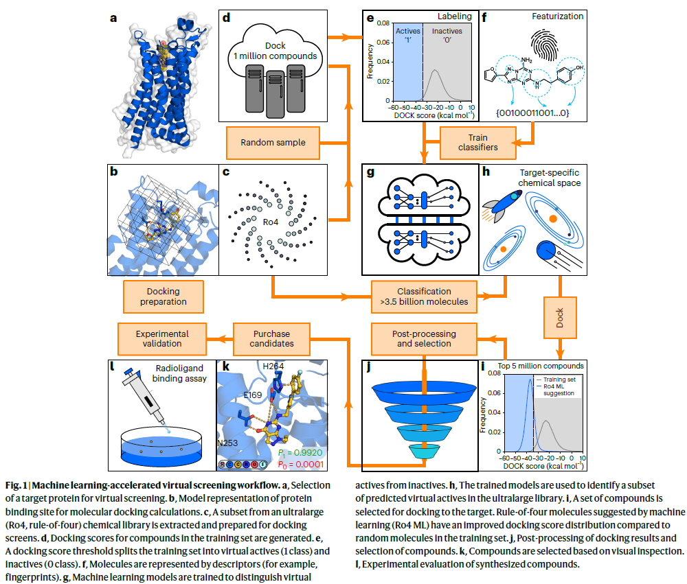 Nat. Comput. Sci. | 利用机器学习引导的对接筛选，实现快速遍历广阔化学空间 - 知乎