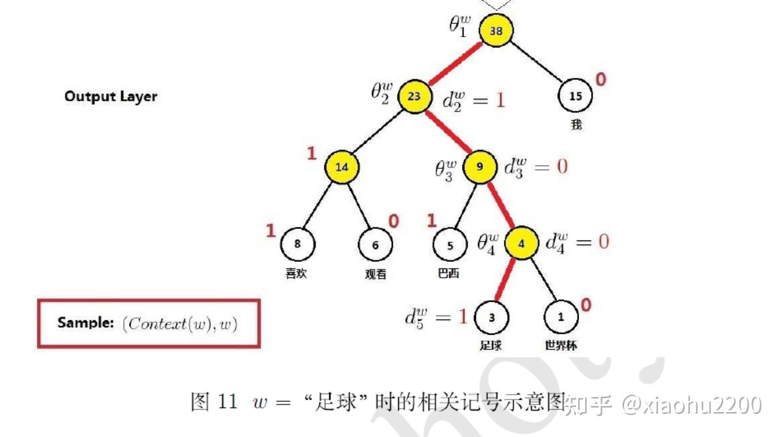 CBOW模型的工作原理 - 知乎