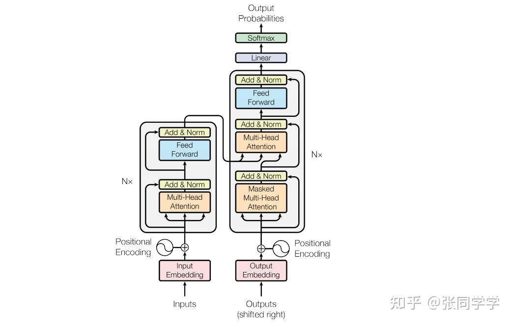 从0到1一步一步解析LLM-Transformer(1) - 知乎