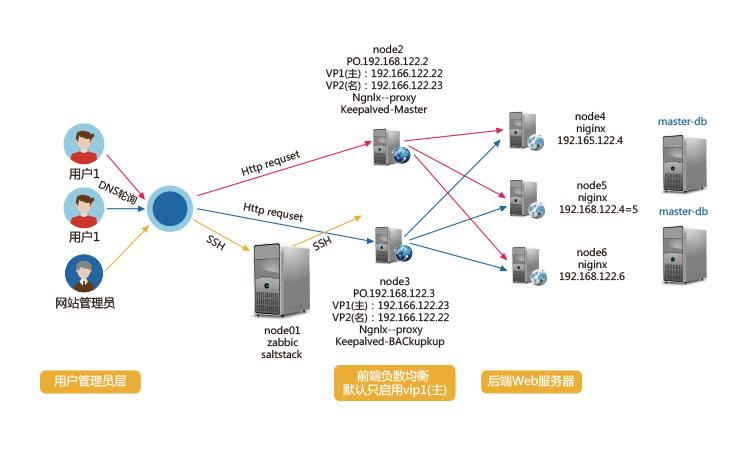 实现nginx反向代理（附nginx教程） - 知乎