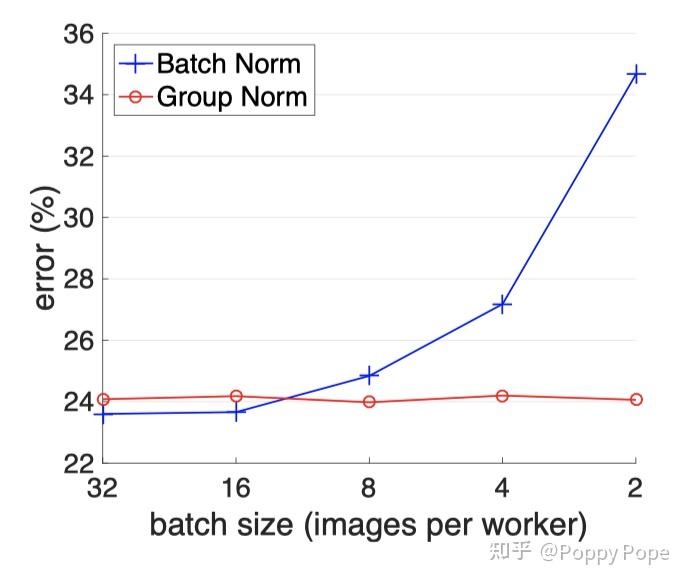 浅析Group Normalization和代码实现 - 知乎