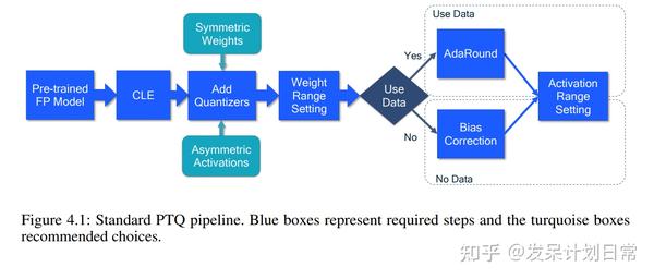 [AIMET (3)] Neural Network Quantization with AI Model Efficiency Toolkit (详读) - 知乎