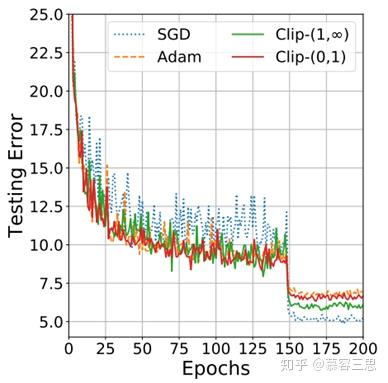 Adam-一种随机优化算法 - 知乎