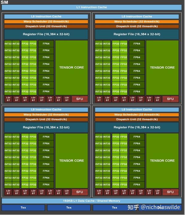 CUDA SGEMM矩阵乘法优化笔记——从入门到cublas - 知乎